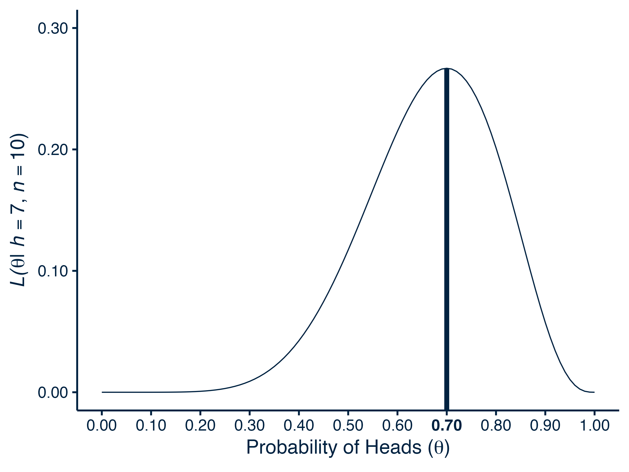 Sebastian Sciarra - Probability, Likelihood, and Maximum Likelihood ...
